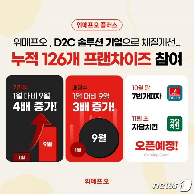 위메프오, 64개 프랜차이즈 앱개발 마쳐…D2C 솔루션 강화